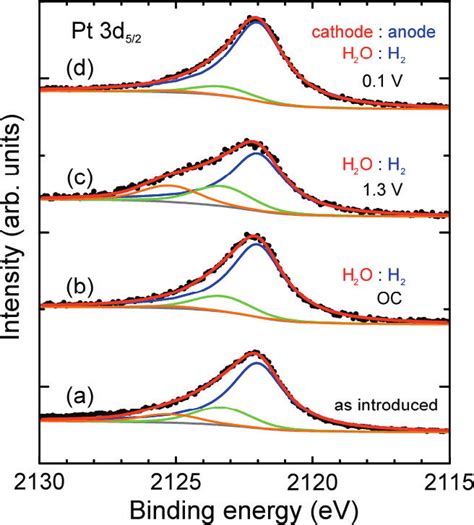 Color Online In Situ Nap Haxpes Pt 3d52 Spectra Of The Ptc Catalyst Download Scientific