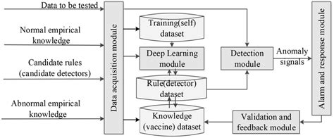 Basic Model Of The Immune Inspired Intrusion Detection System Download Scientific Diagram