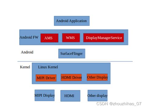 初识android系统，五层系统架构详解 android system层 csdn博客