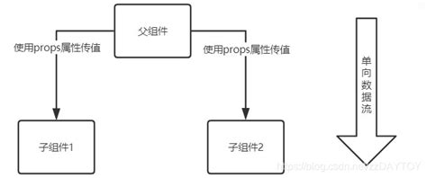 React 三种通信方式（父传子、子传父、兄弟传值）react组件通讯分为哪三种 Csdn博客