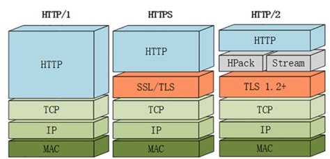 协议内容的介绍与应用 知乎