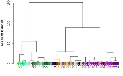 Plot And Group Colors By Similarity Hclust Color Recolorize