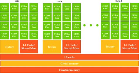 Schematic Of Nvidia Gpu Architecture Where Sm Refers To Streaming