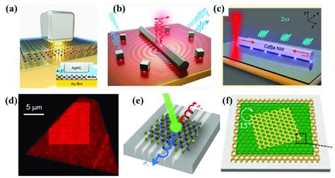 Schematics Of Plasmonic Environments A Schematic Of Plasmonic Download Scientific Diagram