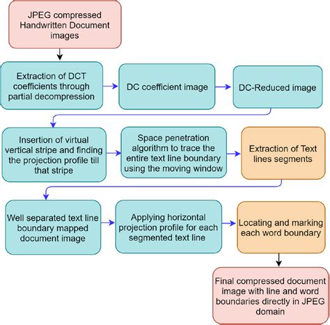 Block Diagram For Segmentation Of Text‐lines And Words In A Handwritten