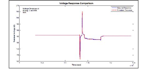 model parameters at 40°c download scientific diagram