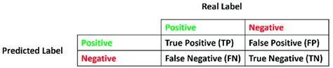 confusion matrix for calculating tpr and fpr download scientific diagram