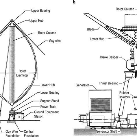 Pdf Darrieus Vertical Axis Wind Turbine For Power Generation I Assessment Of Darrieus Vawt