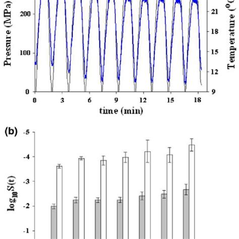 a pressure upper line and temperature lower line profiles of download scientific diagram