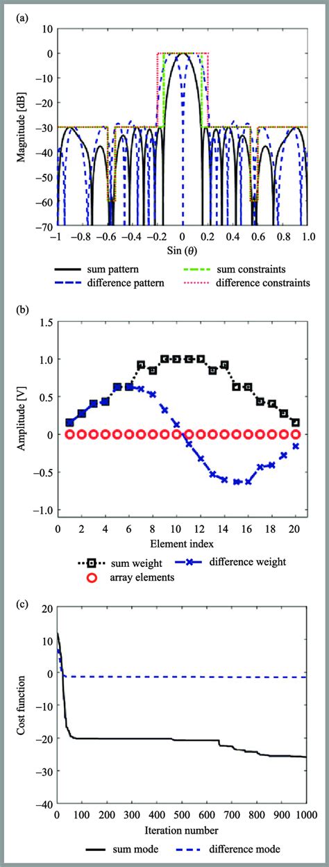 Sum And Difference Patterns A Its Corresponding Amplitude Weights Download Scientific