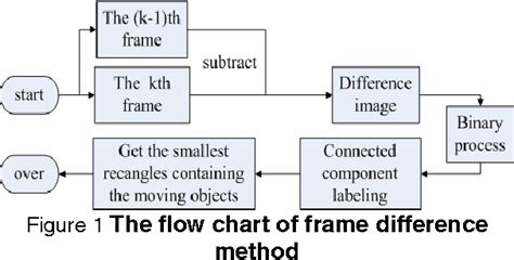 Figure 4 From An Improved Moving Object Detection Algorithm Based On