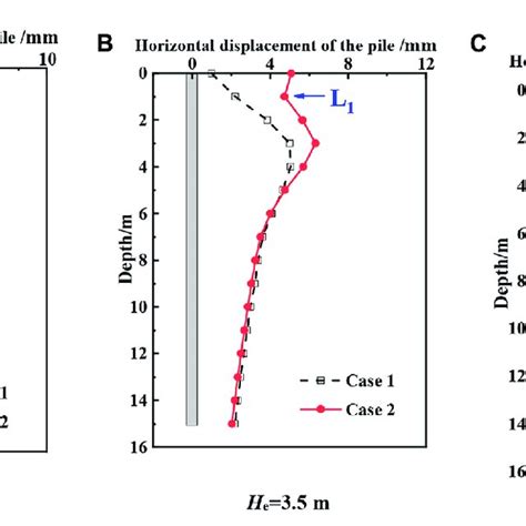 Comparison Of Horizontal Displacement Of The Retaining Pile On The
