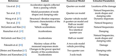 The Common Systems Used To Model Vehicle Bridge Interaction Download
