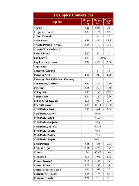 Dry Spice Conversions Spices Download Free Pdf Black Pepper Spice
