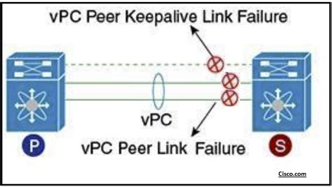 VPC Virtual Port Channel Failure Scenarios Explained Learn Duty