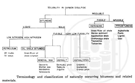 Terminology And Classification Of Naturally Occurring Bitumen