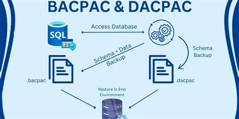Database Migration Seamlessly Moving From Development To Production With Dacpac And Bacpac Dev
