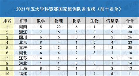 牛！湖南38名学霸获清华北大保送资格 居全国第一小曹