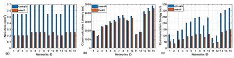 Performance Comparison Between Our Mesh Noc And Cmesh Noc [46] On Download Scientific Diagram