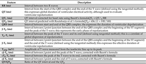 Table 1 From Artificial Intelligence Ecg Analysis In Patients With Short Qt Syndrome To Predict
