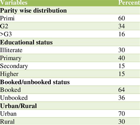 Socio Demographic Profile N100 Download Scientific Diagram