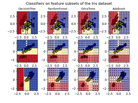 Plot The Decision Surfaces Of Ensembles Of Trees On The Iris Dataset — Scikit Learn 0232