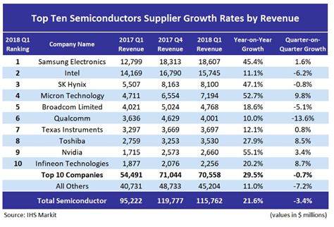 Semiconductor Industry Growth Projections At Wendy Hopkins Blog