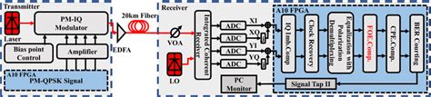 Experimental Setup For 2 5 Gbaud Pm Qpsk Signal Over 20 Km Ssmf Download Scientific Diagram