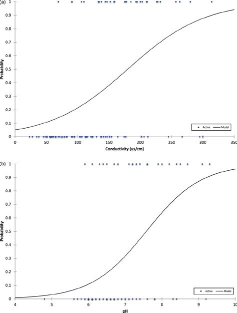 Logistic Regression Plots For A N Minor Vs Specific Conductance