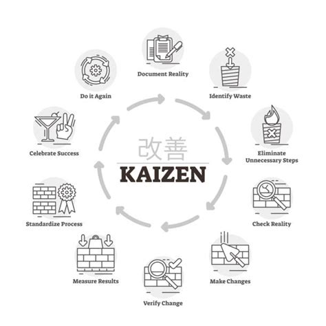 220 Kaizen Event Ilustraciones De Stock Gráficos Vectoriales Libres