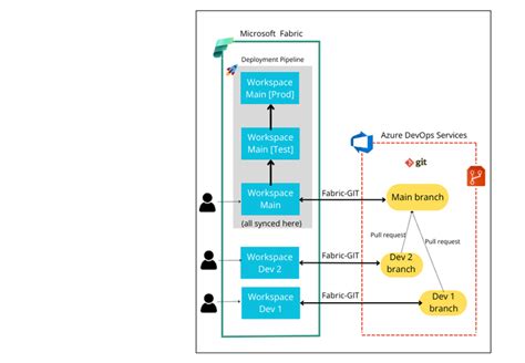 Microsoft Fabric Integration With Ado Repos And Deployment Pipelines