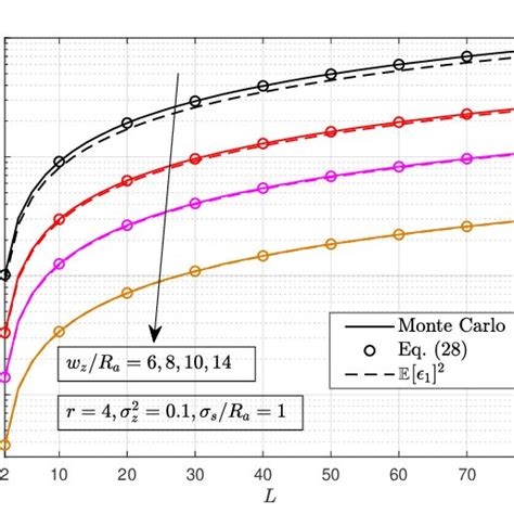 The Variance Of For Different Pointing Errors And L Download Scientific Diagram