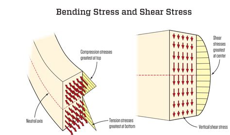 Beam Stress And Strain A Lesson In Statics