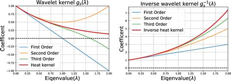 Figure 1 From Deconvolutional Networks On Graph Data Semantic Scholar