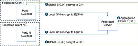 security for data privacy in federated learning with cuda accelerated