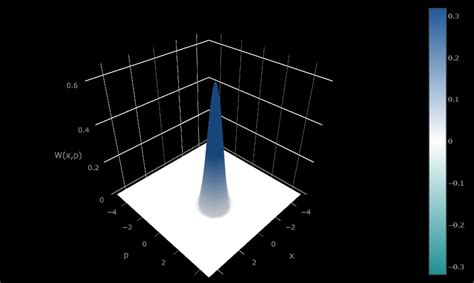 Plot Of The Wigner Functions Of The Coherent States α Download Scientific Diagram