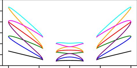 Color Online The First Eight Eigenvalues Of Download Scientific Diagram
