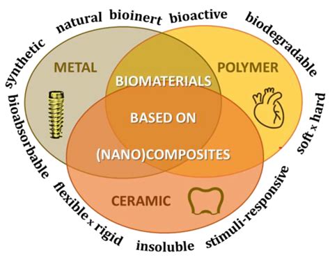 Classification Of Biomaterials By Chemical Composition Materials Download Scientific Diagram