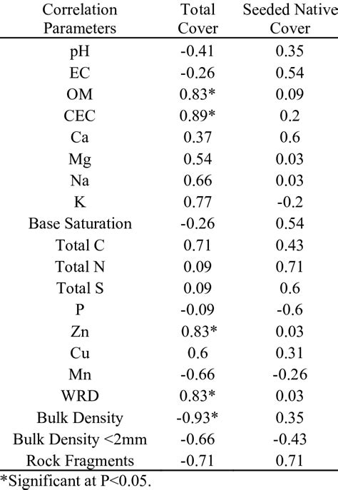 Correlation Table Showing R Values Download Table