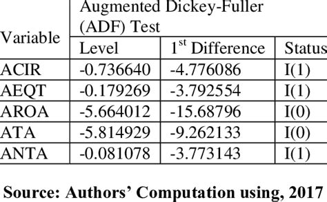 Unit Root Tests Results Download Table