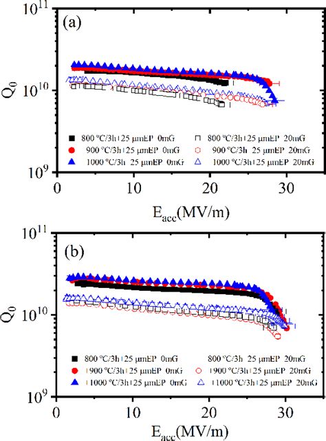 Figure 1 From Effect Of Successive Heat Treatment On The Performance Of Superconducting Radio