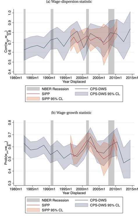 Time Series Of Sufficient Statistics Download Scientific Diagram