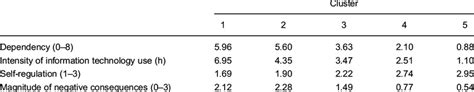 K Means Clustering Results Download Table