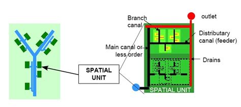The Concept Of The Spatial Unit Download Scientific Diagram