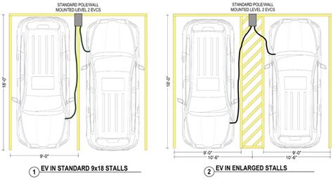 Evs And The New Geometry Of Parking Facilities Parking Today