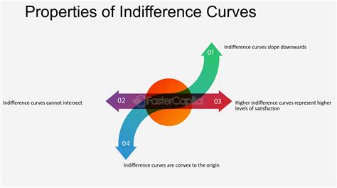 How To Draw Indifference Curves In Word