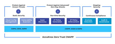 Zero Trust Cnapp Security Comprehensive Cnapp Tools