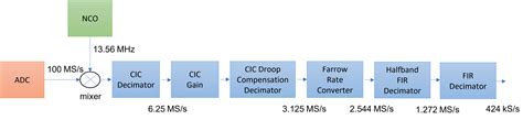 NFC Digital Downconverter MATLAB Simulink