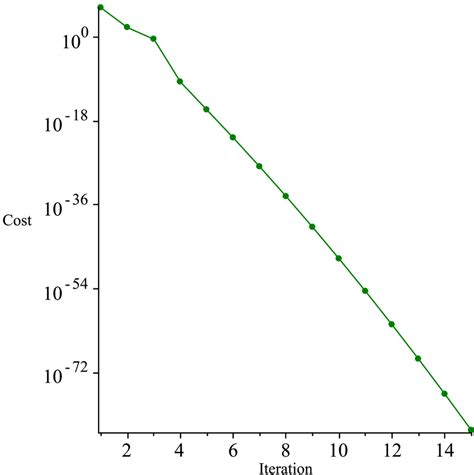 Graph Of The Convergence Rate Of Cost Function Minimization Using The Download Scientific