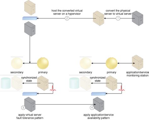 Cloud Computing Patterns Design Patterns Synchronized Operating State Arcitura Patterns